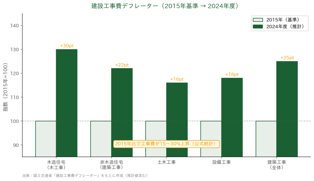 建設工事費は高止まり｜国交省「建設工事費デフレーター」で見る原価圧迫の実態 – 全国建設会社検索